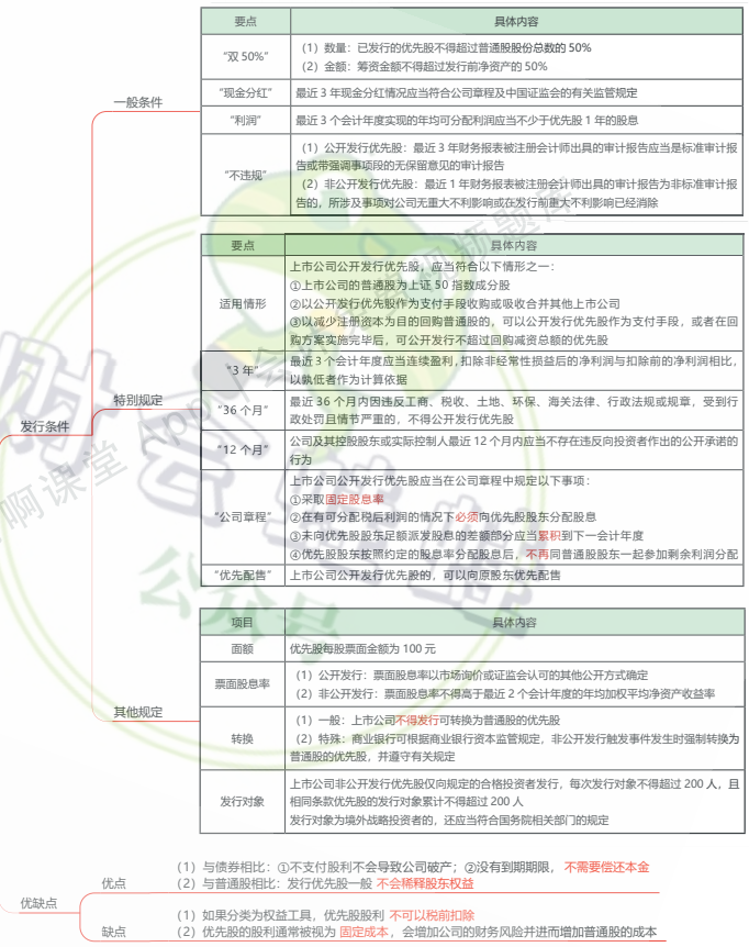 考点导图2021年CPA财管科目备考必看 第十章 2023注册会计师CPA考试真题和答疑注会2021报考条件查询入口注册会计师