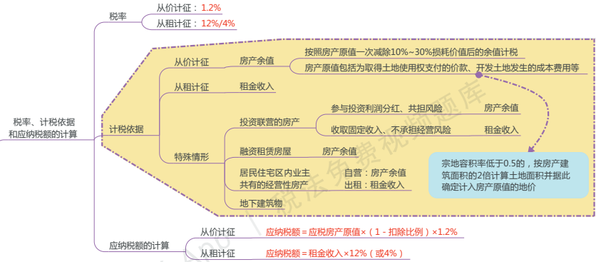 【考点导图】2021年CPA《税法》科目备考必看 第十章 2023注册会计师CPA考试真题和答疑，注会2021报考条件查询入口，注册会计师 ...