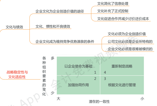 【考点导图】2021年CPA《战略》科目备考必看 第四章 2023注册会计师CPA考试真题和答疑，注会2021报考条件查询入口，注册会计师 ...