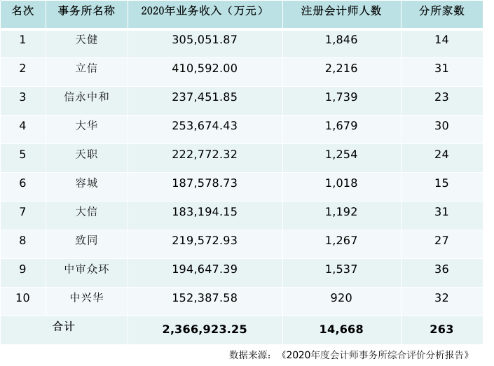 【考生必看】CPA的职业发展，看看工资水平如何？ 2023注册会计师CPA考试真题和答疑，注会2021报考条件查询入口，注册会计师CPA考试 ...